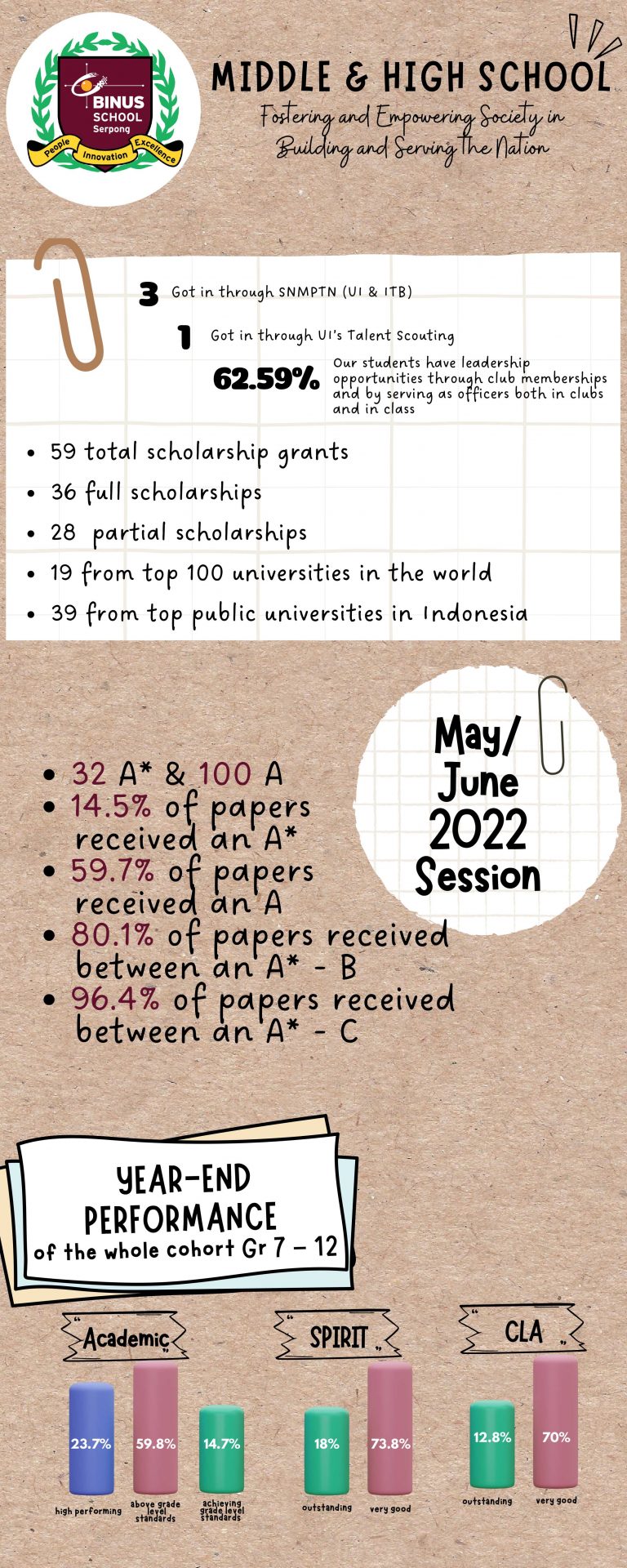 MSHS Infographic - BINUS SCHOOL Serpong